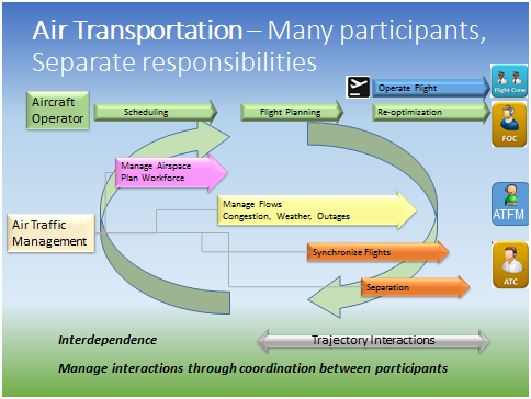 ATM Enhancements and Trajectory Based Operation (TBO) from ICAO